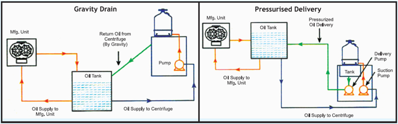 Centrifugal Oil Cleaning System – VJ Engineering Solutions Sdn. Bhd.
